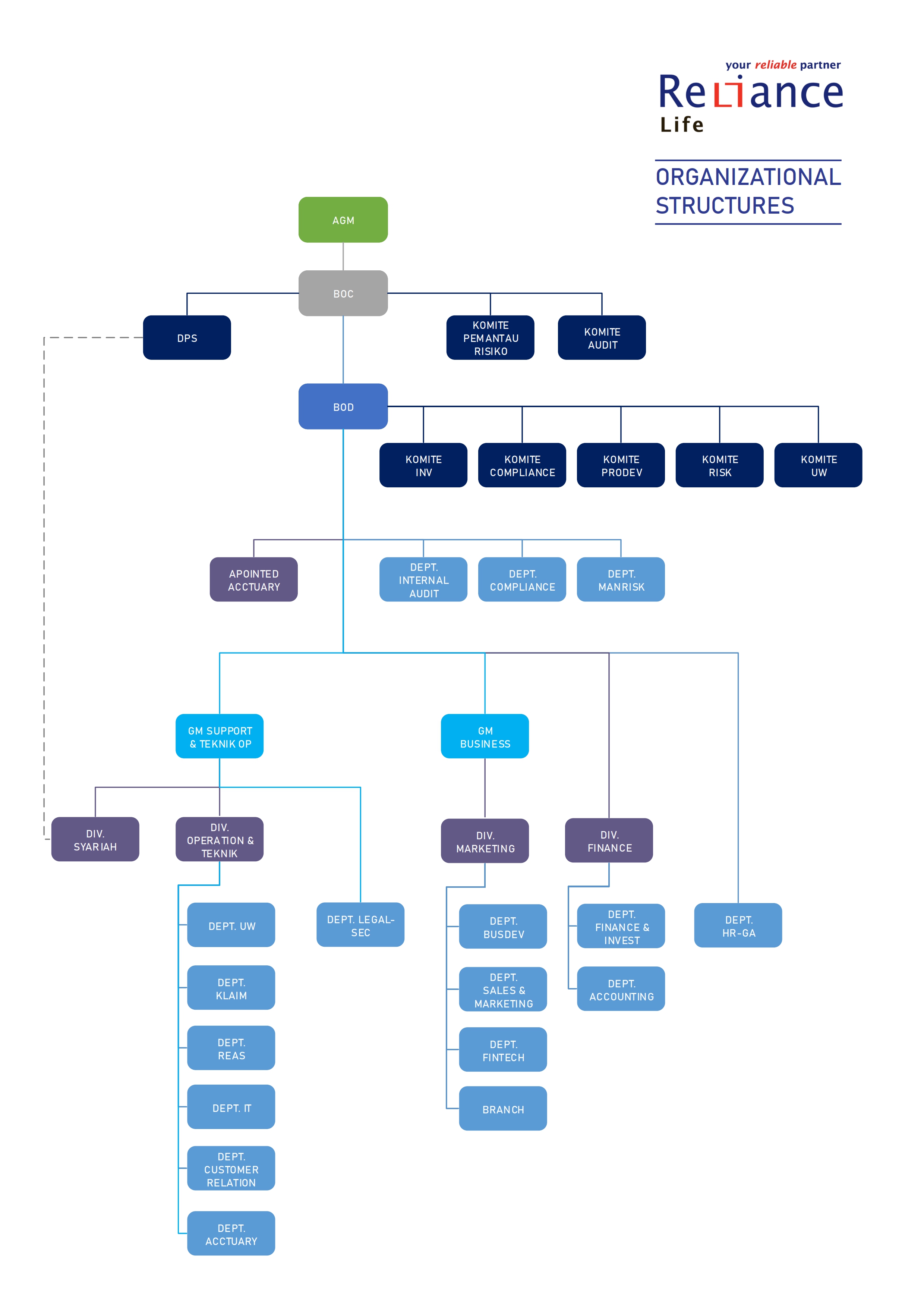 Reliance - Struktur Organisasi
